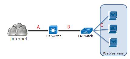 Network #1 : Load Balancing : DSR (Direct Server Return) | JK Archives Blog